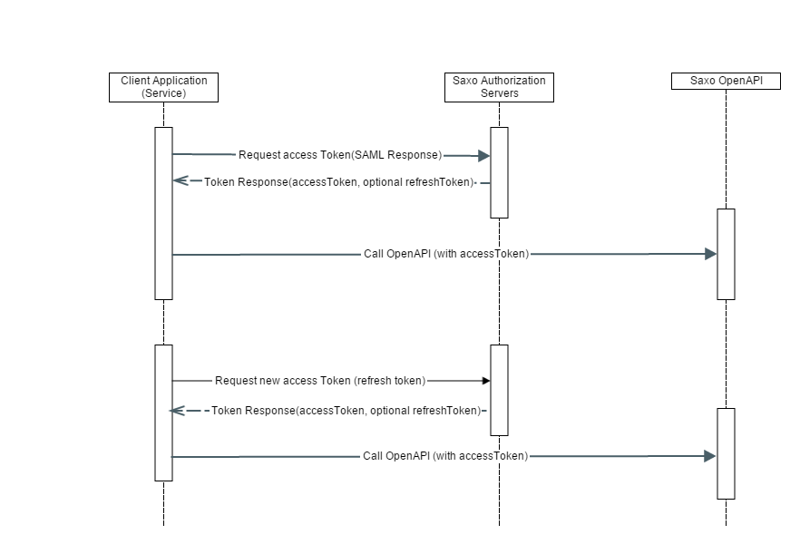 Saxo Bank Developer Portal
