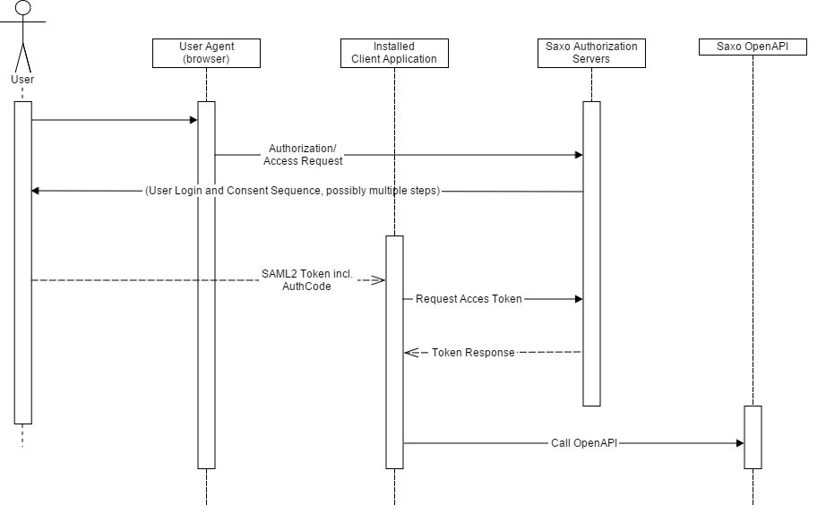 Saxo Bank Developer Portal